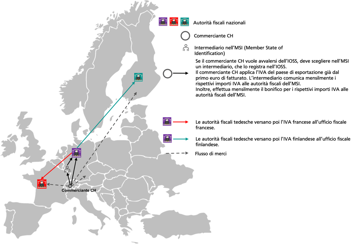 OSS e IOSS: una sfida per l’e-commerce svizzero